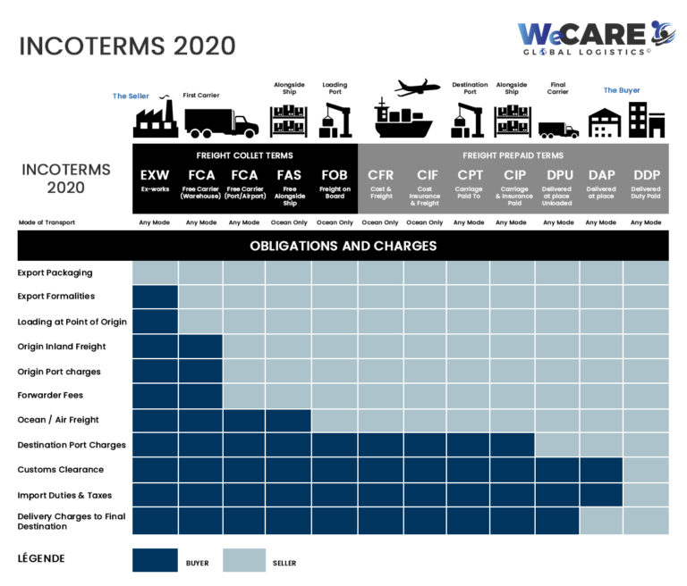 Incoterms | WeCARE Global Logistics | Transport International